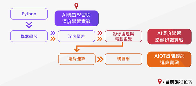 艾鍗學院 Ai機器學習與深度學習實戰班